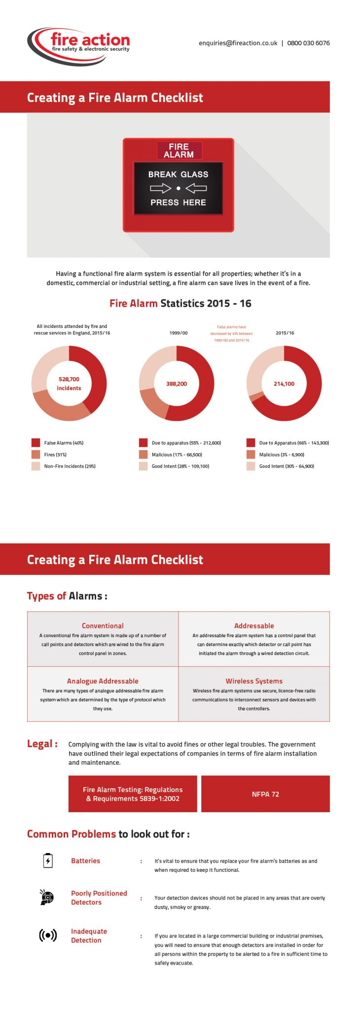 Creating a Fire Alarm Checklist [Infographic] | News | Fire Action